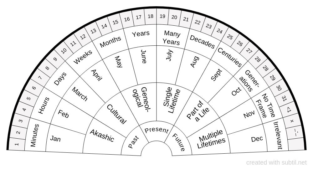 Subtil Dowsing Chart Date And Time