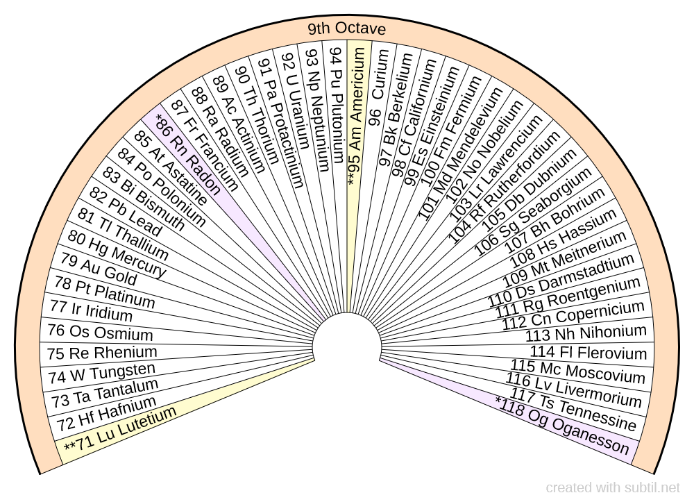 Subtil Dowsing Chart Octave 9 Periodic Table Of Elements
