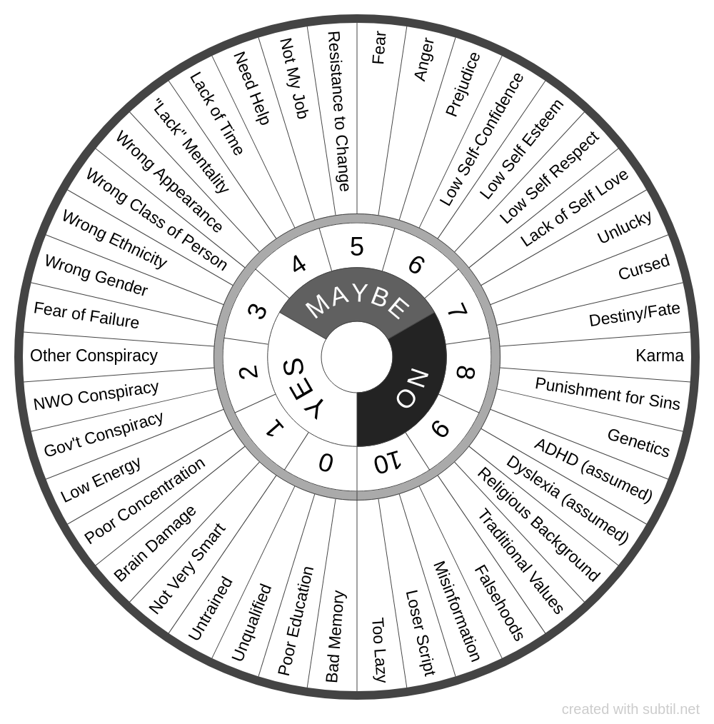 Subtil Dowsing Chart Self Limiting Beliefs