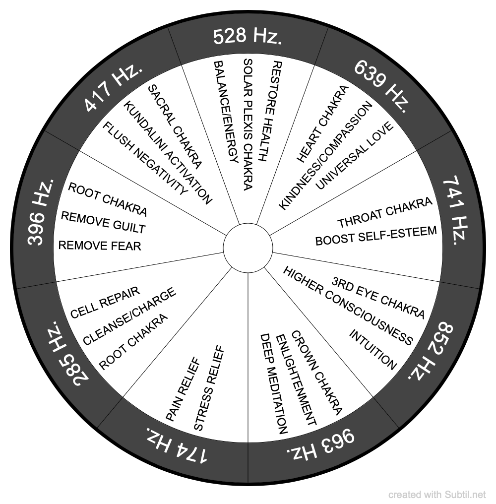 Subtil Dowsing Chart Solfeggio Frequencies Subtil Dowsing Chart Solfeggio Frequencies